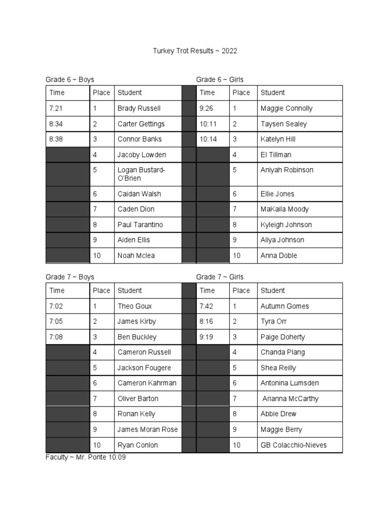 2022 Turkey Trot Results by Grade | PDF