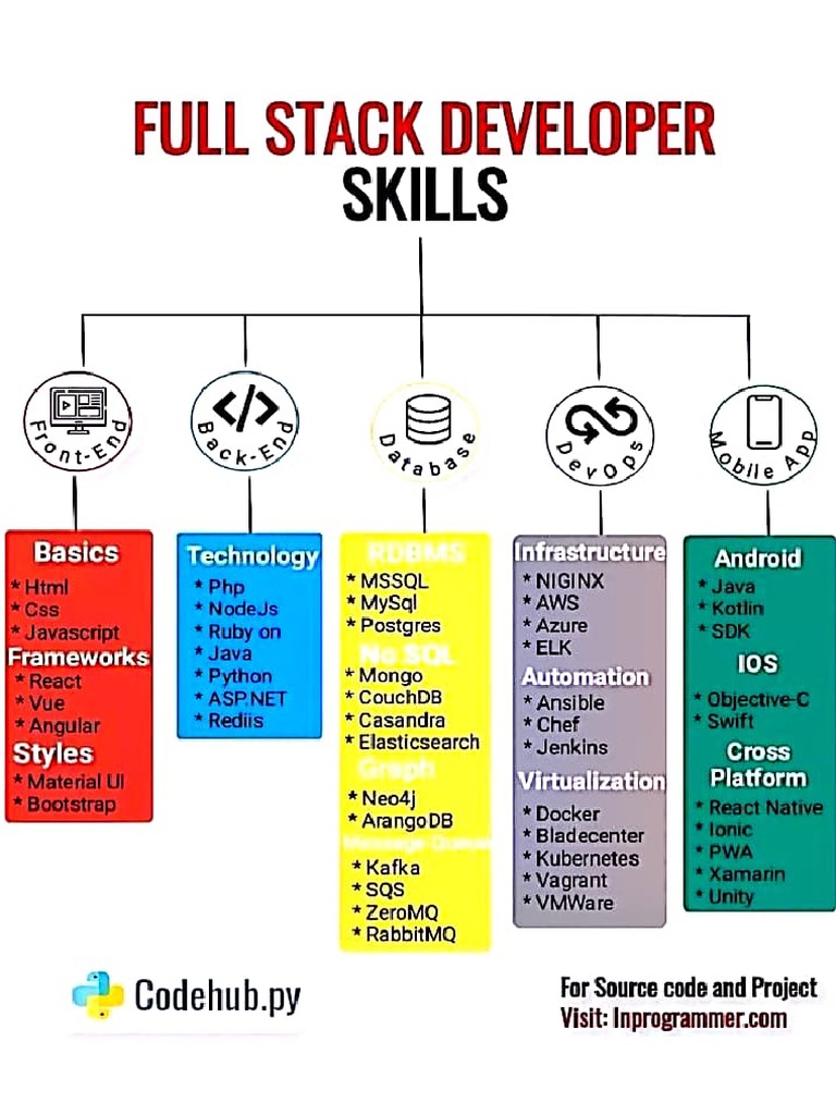 App Development | PDF