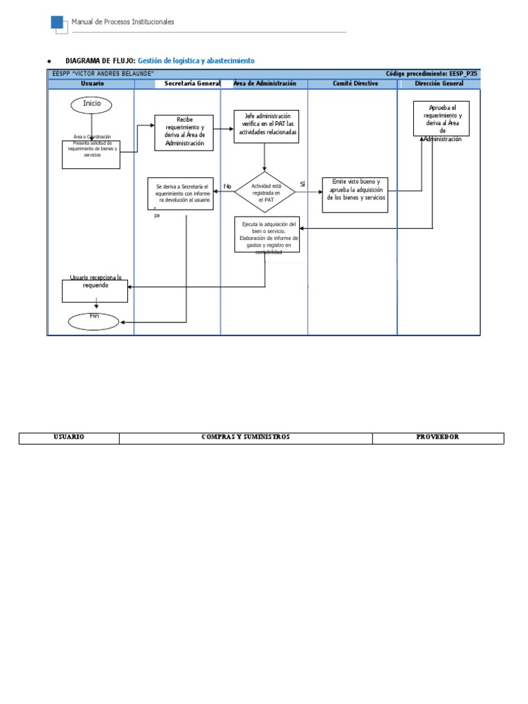 Flujograma 2022 Gestion de Logistica y Abastecimiento | Descargar gratis PDF | Logística | Business