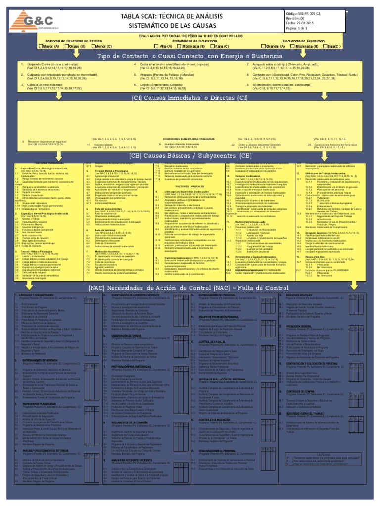 SIG-PR-009-02 METODOLOGIA DE TABLA SCAT - Imprimir | PDF | Factores humanos y ergonomía ...