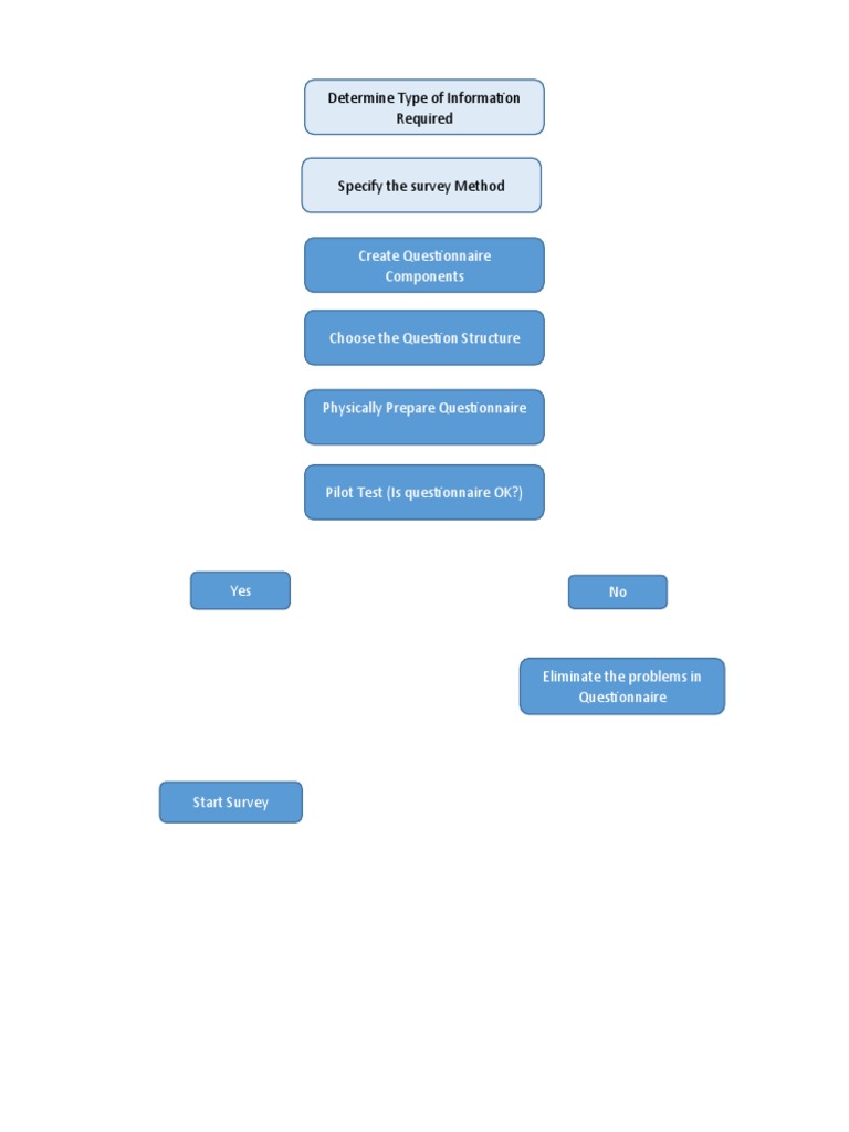 Survey Design Flowchart | PDF