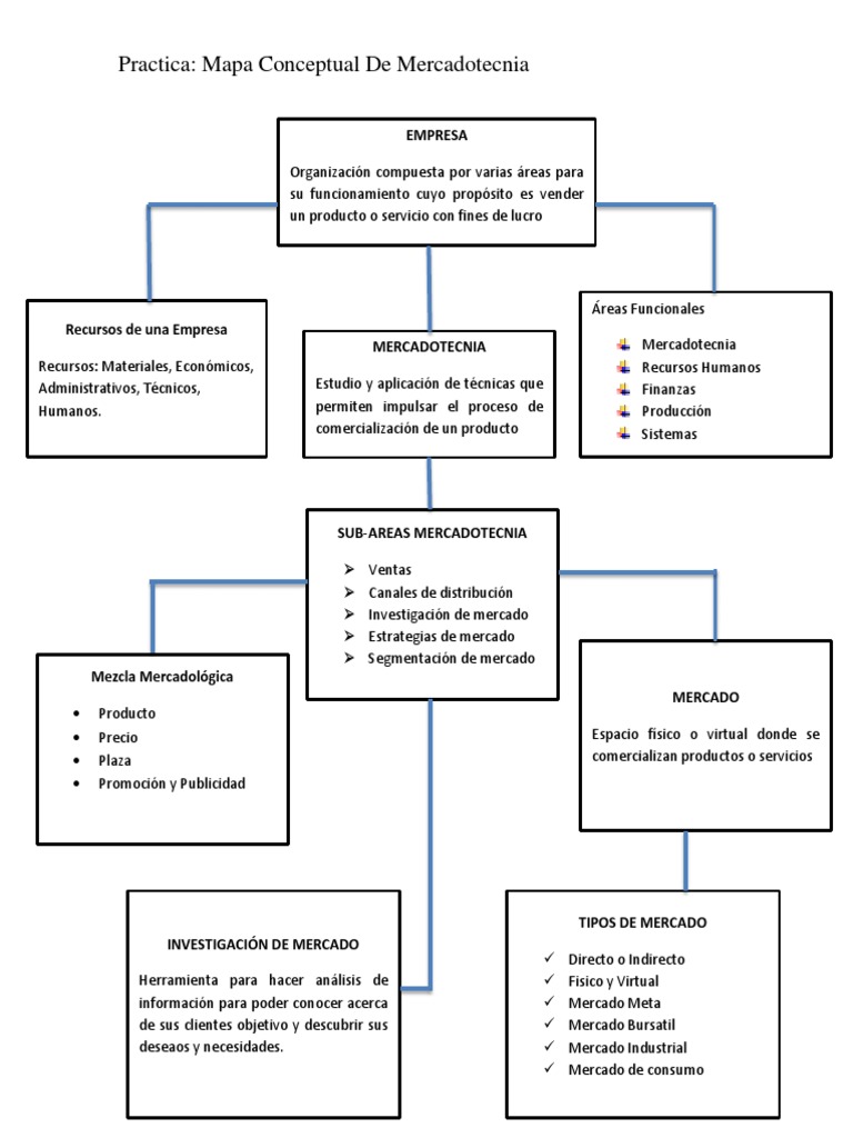 Mapa Conceptual Mercadotecnia | PDF | Marketing | Mercado (economía)