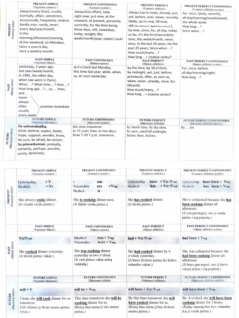 Time Expressions for English Tenses | PDF | Semantic Units | Language ...