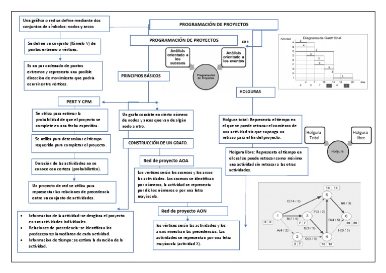 Conceptos básicos de programación de proyectos mediante redes | PDF ...