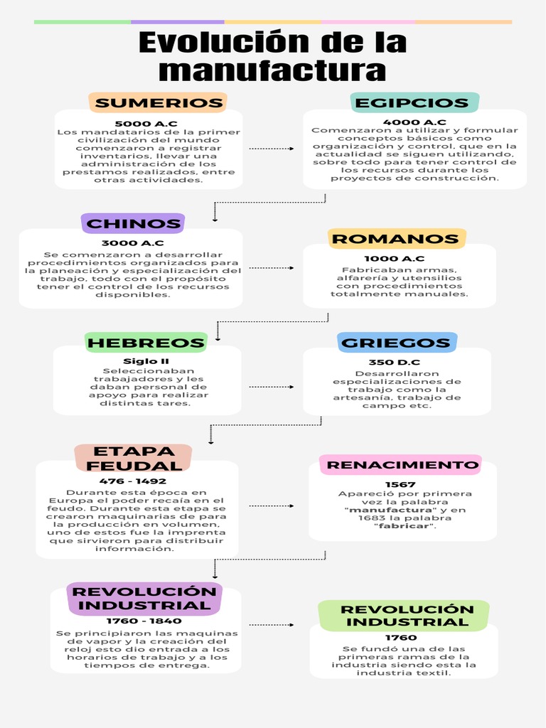 Evolución de La Manufactura | PDF | Lean Manufacturing | Economias