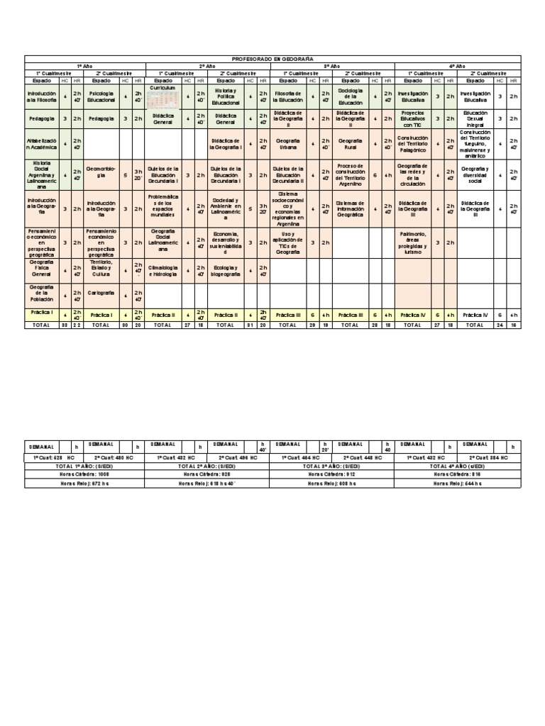 Malla Curricular Geografia | PDF