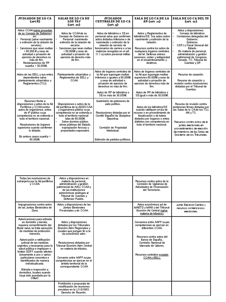 Cuadro Resumen Organos Jca | PDF | Apelación | Gobierno
