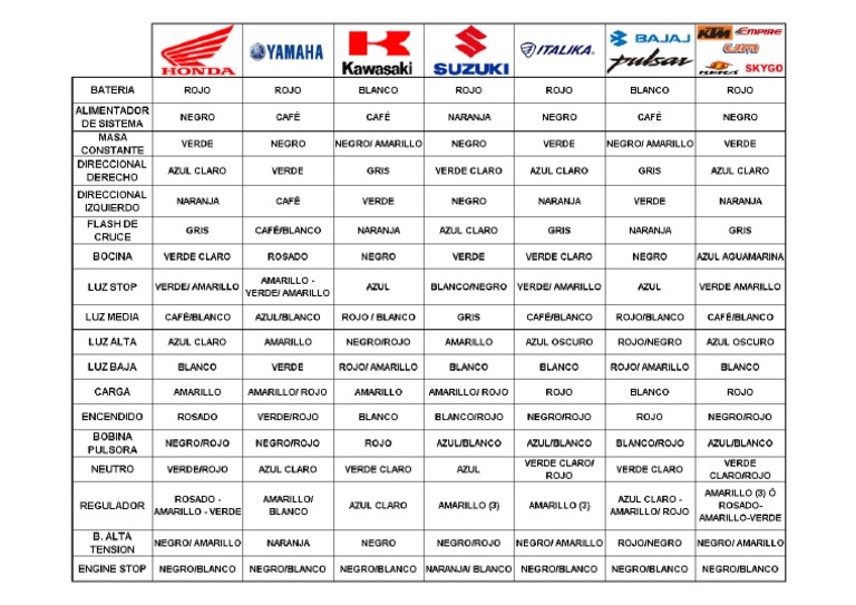 Códigos Colores Sistema Eléctrico Motos | PDF