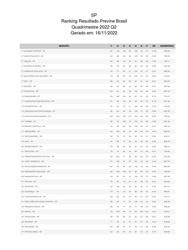 Ranking Resultado Previne Brasil 2Q | PDF