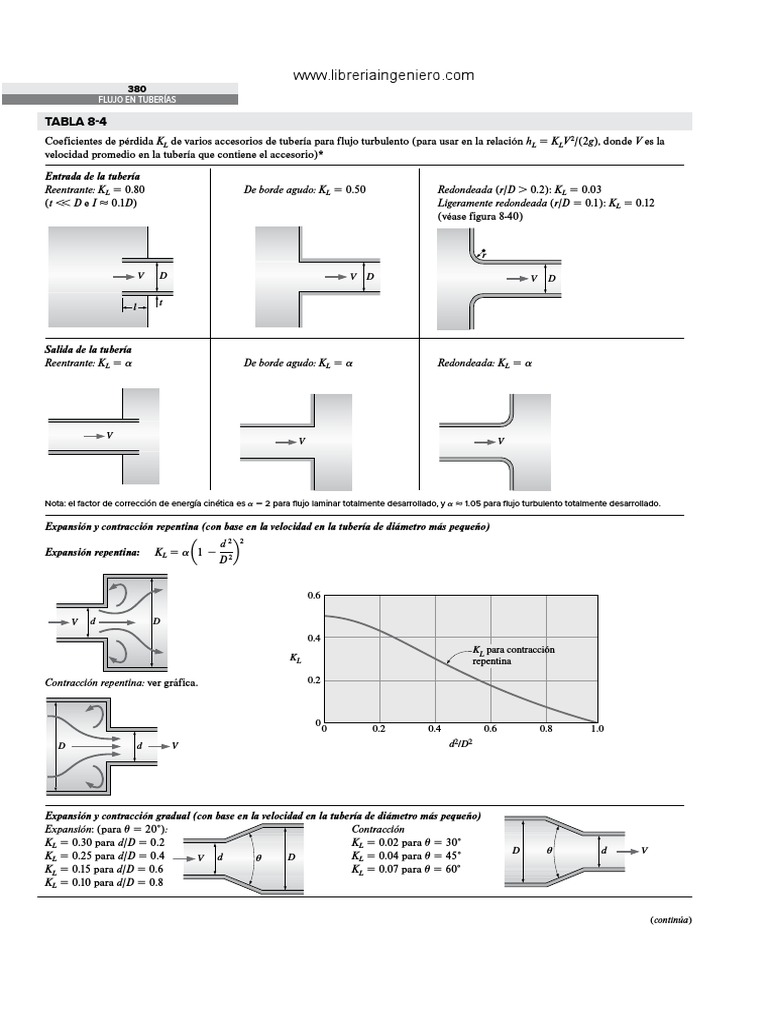 Coeficiente de Perdida para Accesorios Cengel | PDF | Dinámica de ...