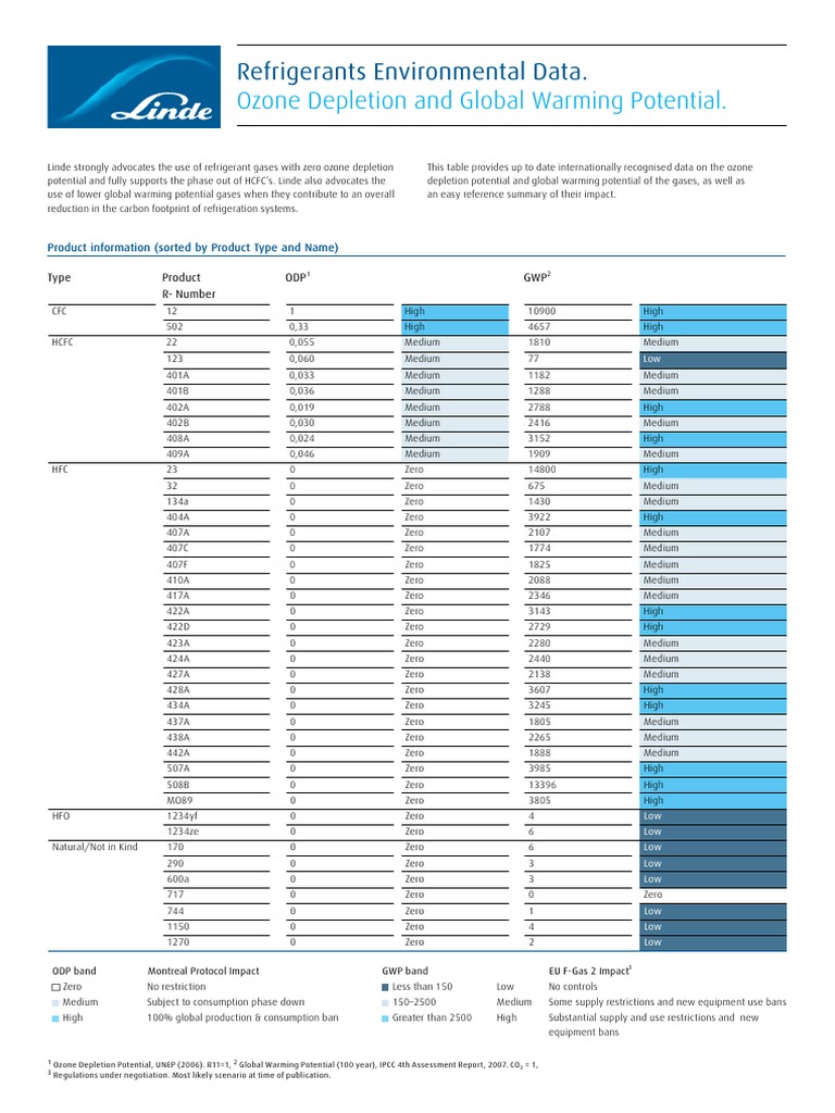 Refrigerants Environmental Data. Ozone Depletion and Global Warming ...