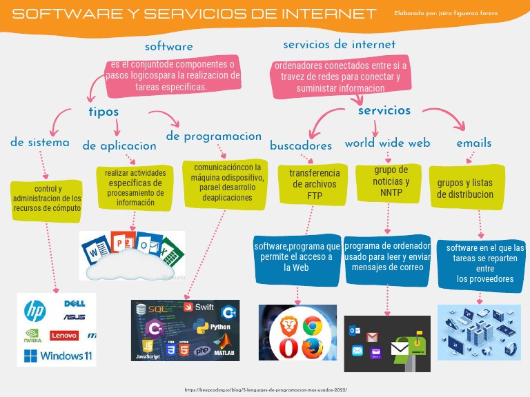 Mapa Conceptual Tipos de Software y Servicios de Internet | PDF ...
