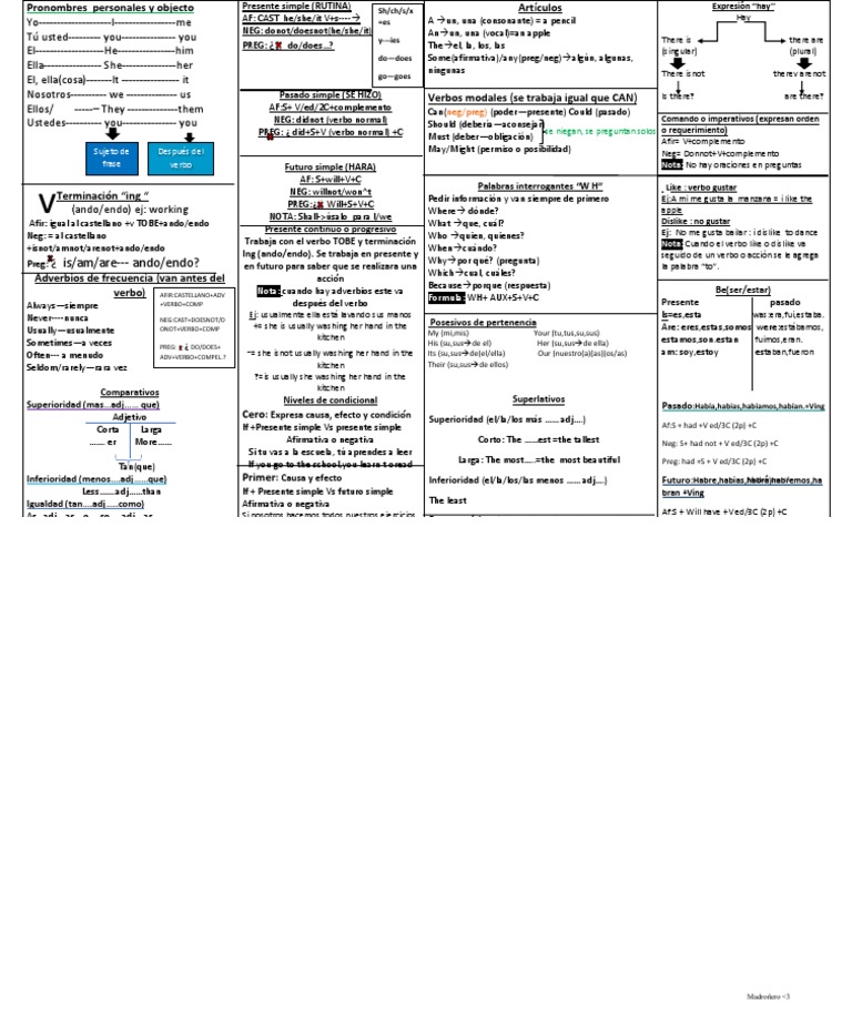 Tabla de Gramatica | PDF | Verbo | Tipología Lingüística