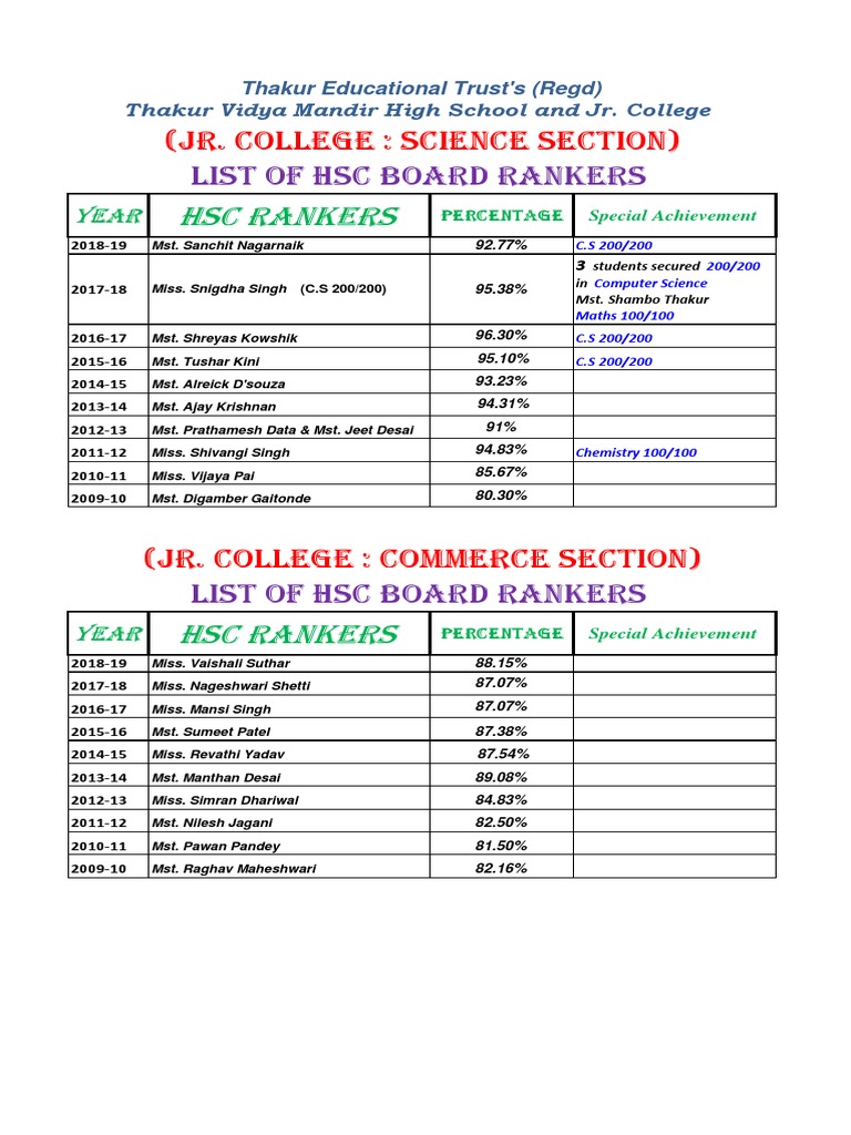 HSC Toppers | PDF