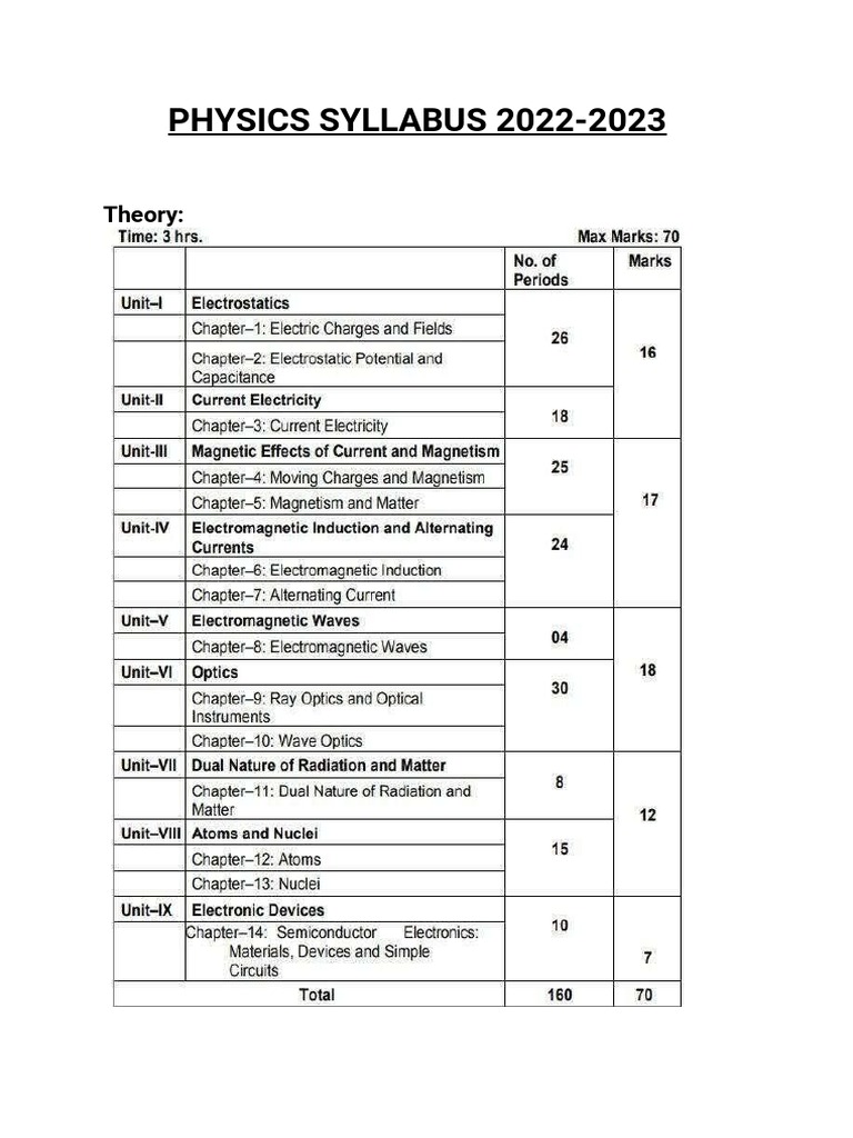 Physics Syllabus 2022 Pdf Optics Magnetic Field