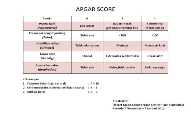 APGAR SCORE | PDF
