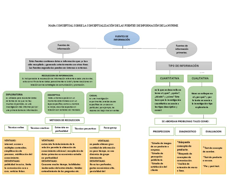 Mapa Conceptual Inf Fuentes de Informacion de Las Mypes | PDF ...