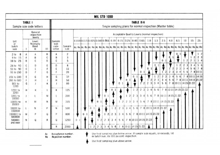 DE - CDC - 003 Tabla Military Standard 105D | PDF