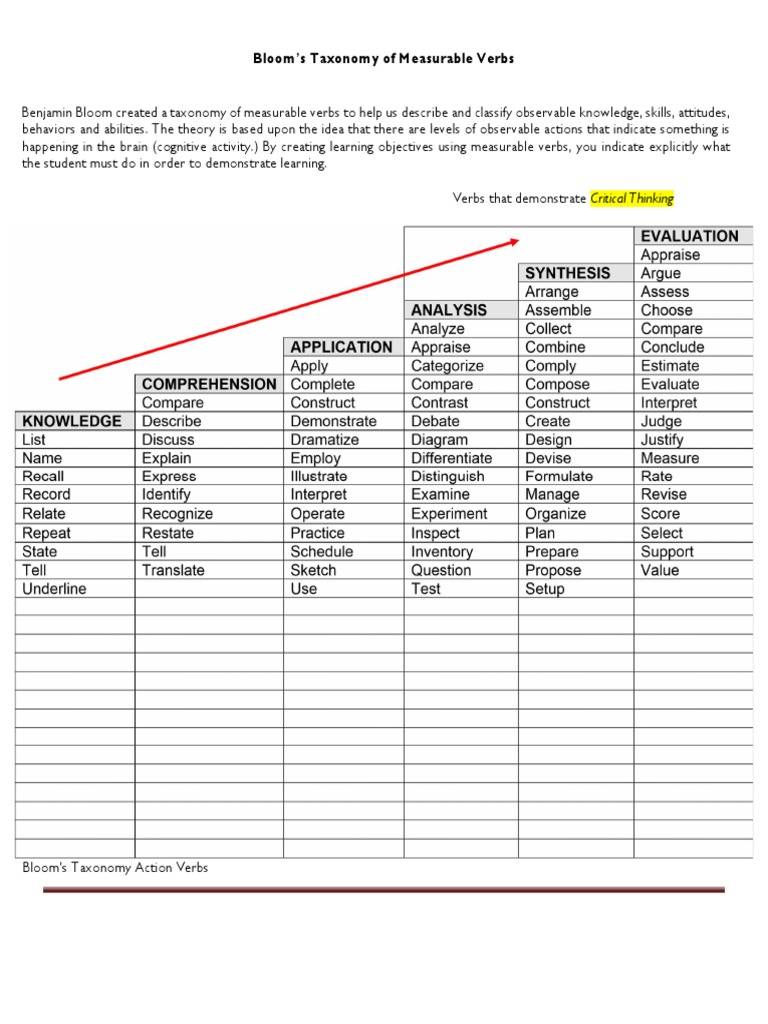 Blooms Taxonomy | PDF | Psychology | Cognitive Science