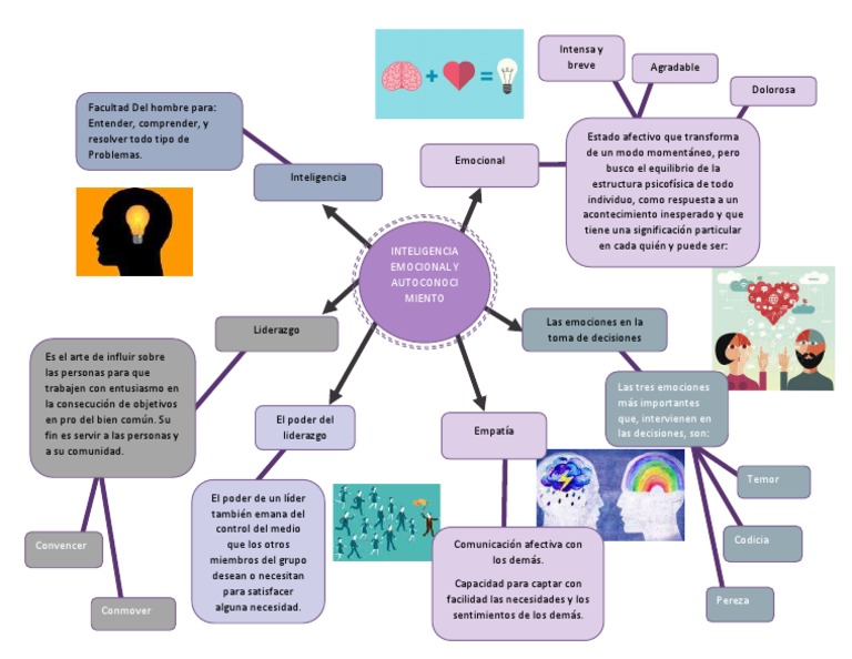 Mapa Mental Habilidades | PDF | Las emociones | Liderazgo