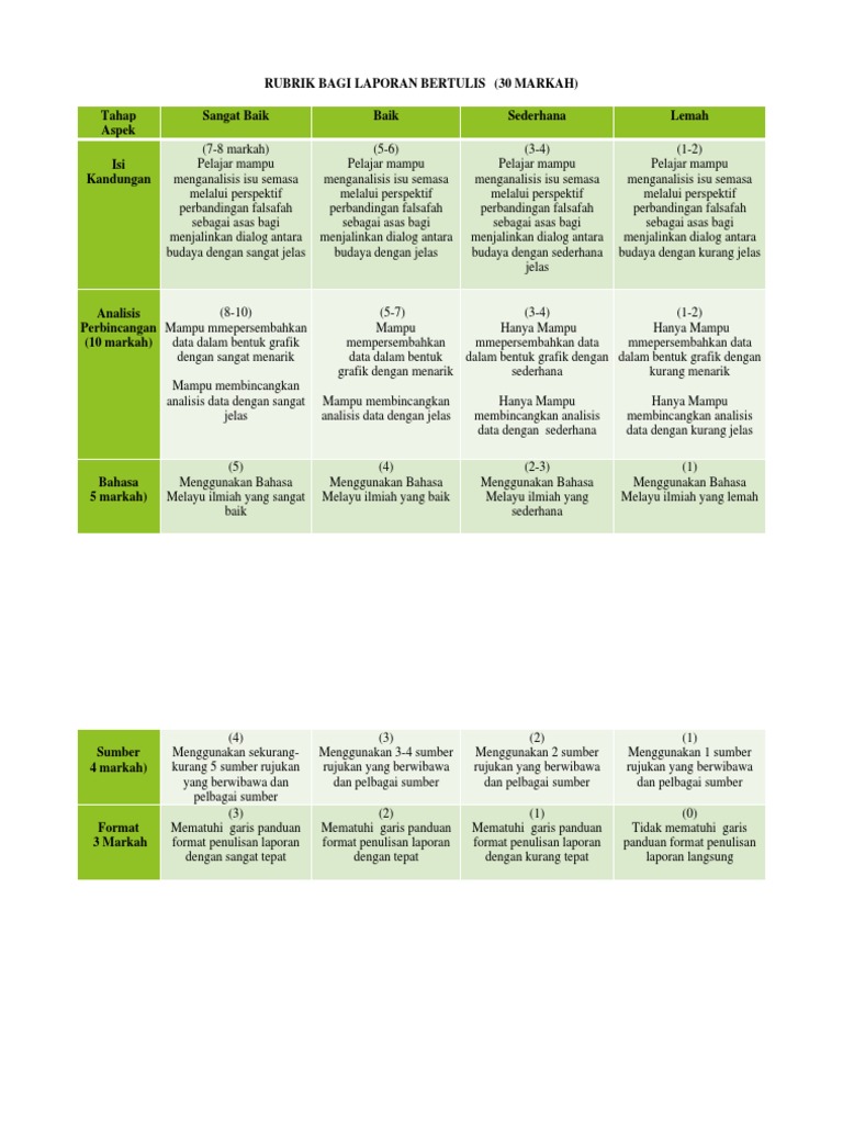 Rubrik Laporan Bertulis Pembentangan (Berkumpulan) | PDF