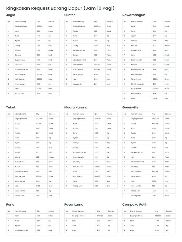 Ringkasan Request | PDF