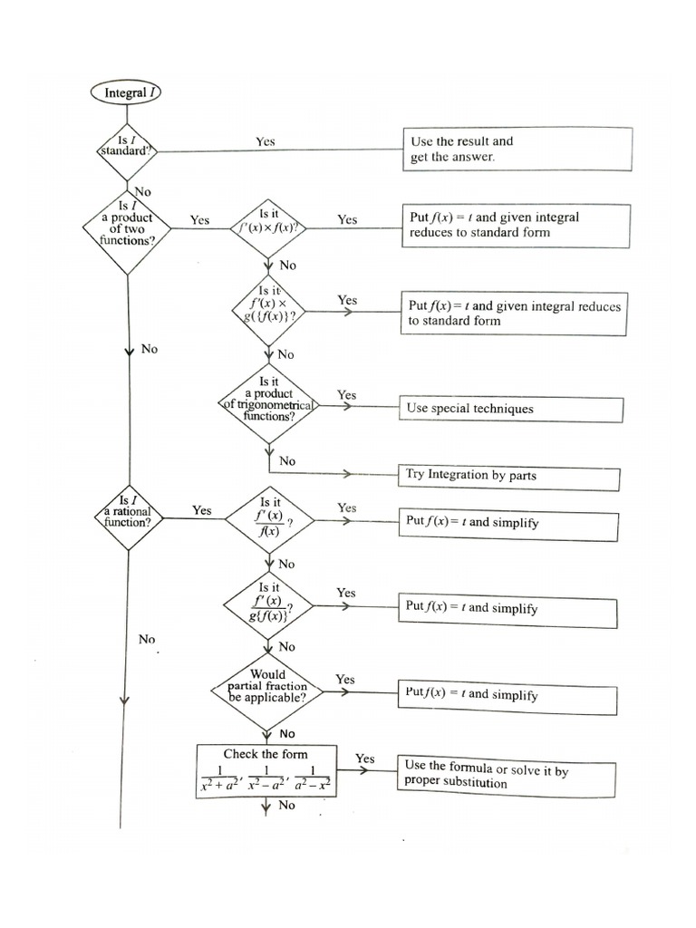 Integration Flow Chart | PDF Integration Flow Chart | PDF
