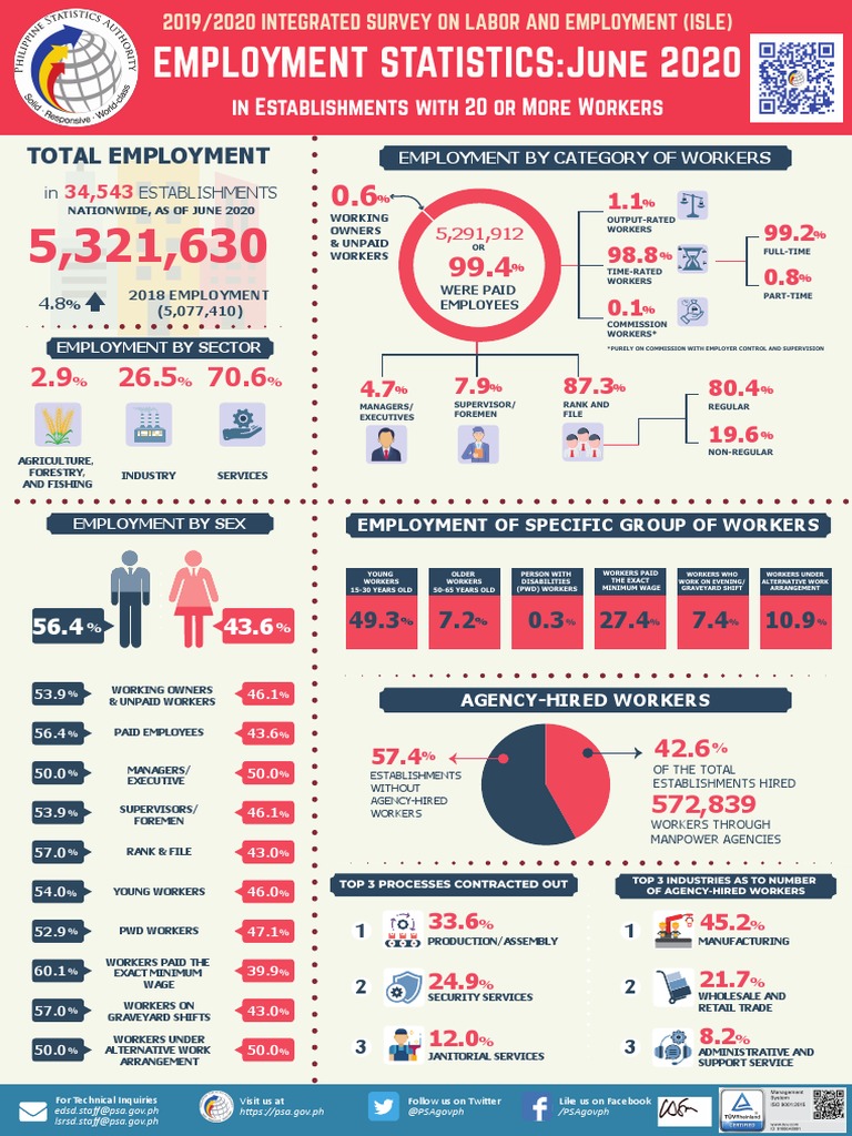 Employment Infographics | PDF | Employment | Industrial Relations