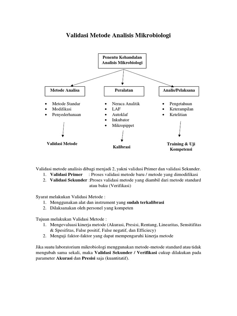 STANDARISASI DAN VALIDASI METODE ANALISIS MIKROBIOLOGI | PDF