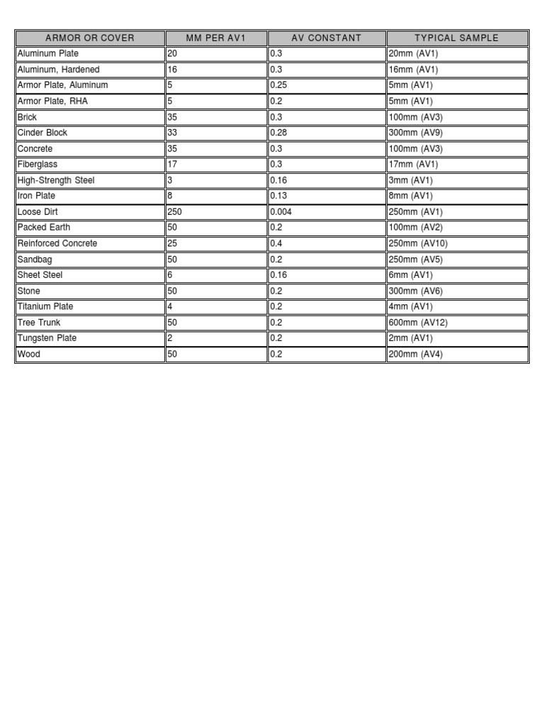 Twilight 2000 - Armor Values | PDF