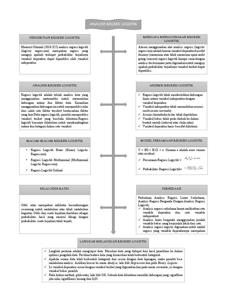 Mind Mapping Analisis Regresi Logistik | PDF