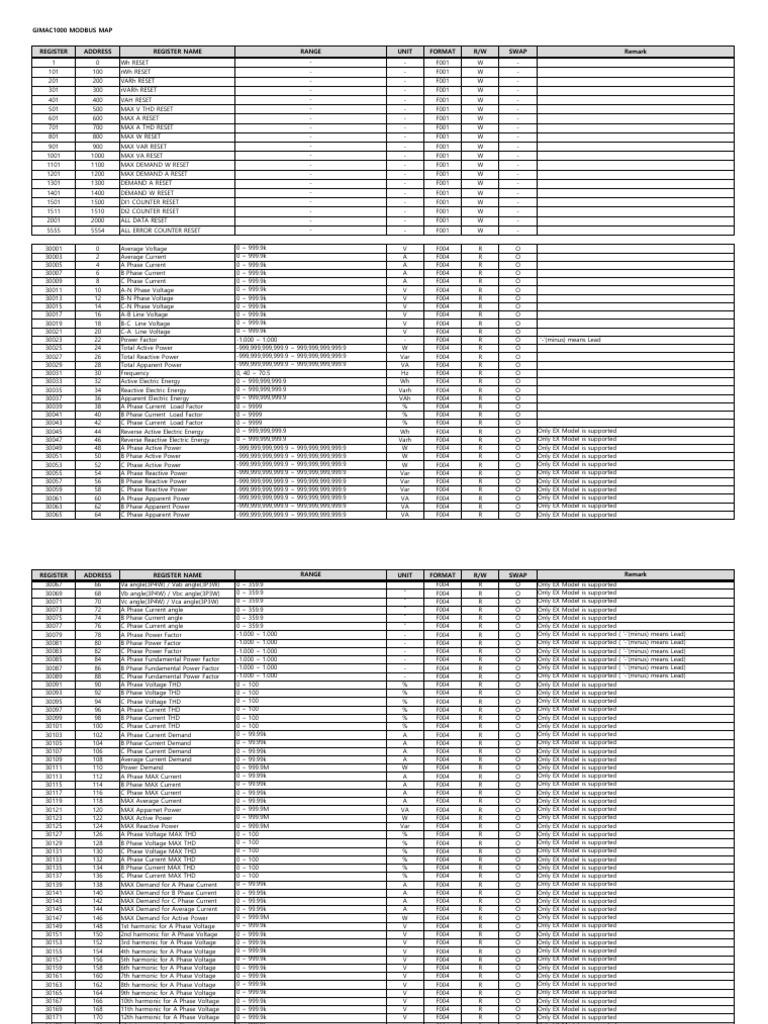 GIMAC 1000 Modbus Register Overview | PDF | Ac Power | Metrology