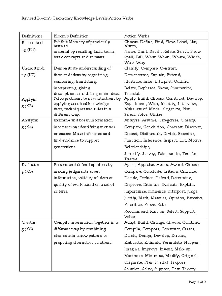 Revised Boom's Taxonomy KLA Verbs | PDF | Academic Discipline ...
