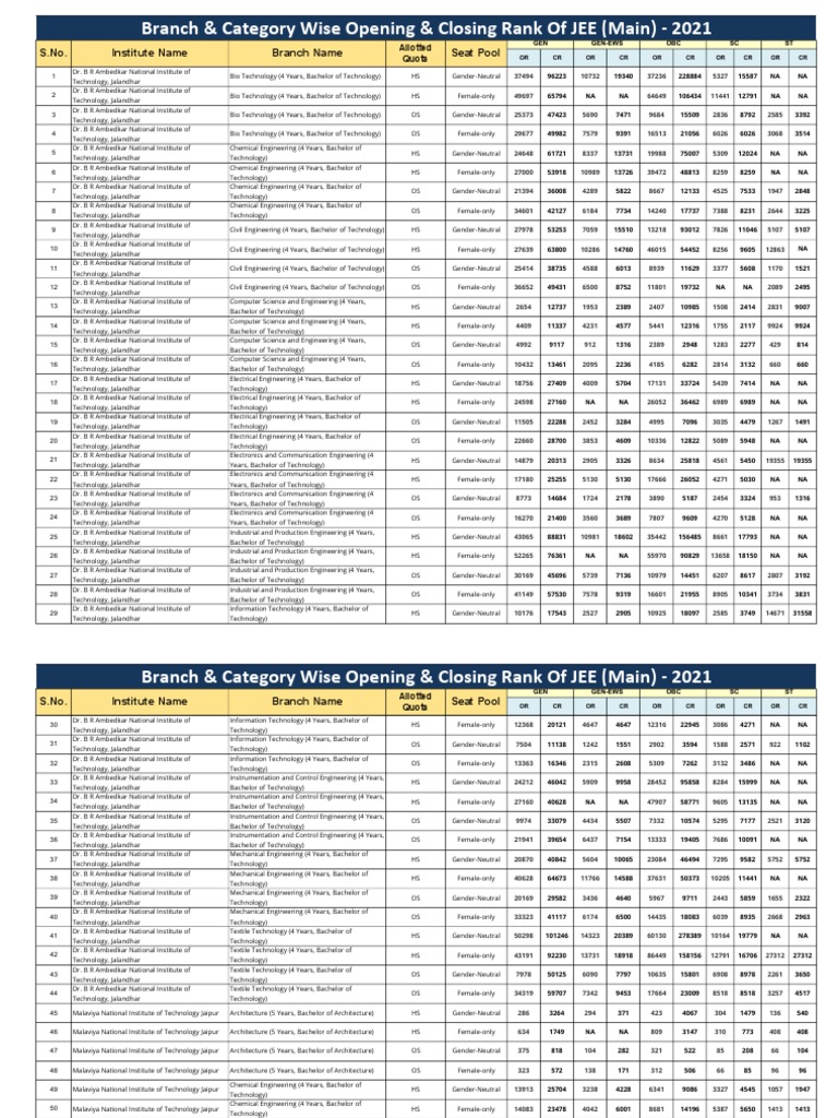 Opening Closing Rank Jee Main 2021 | PDF | Qualifications | Science