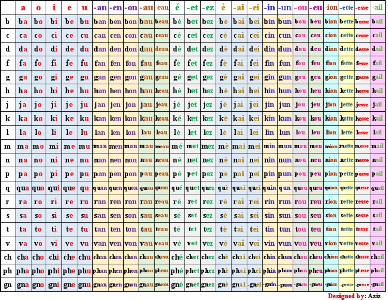 Tableau de lecture syllabique PDF | PDF