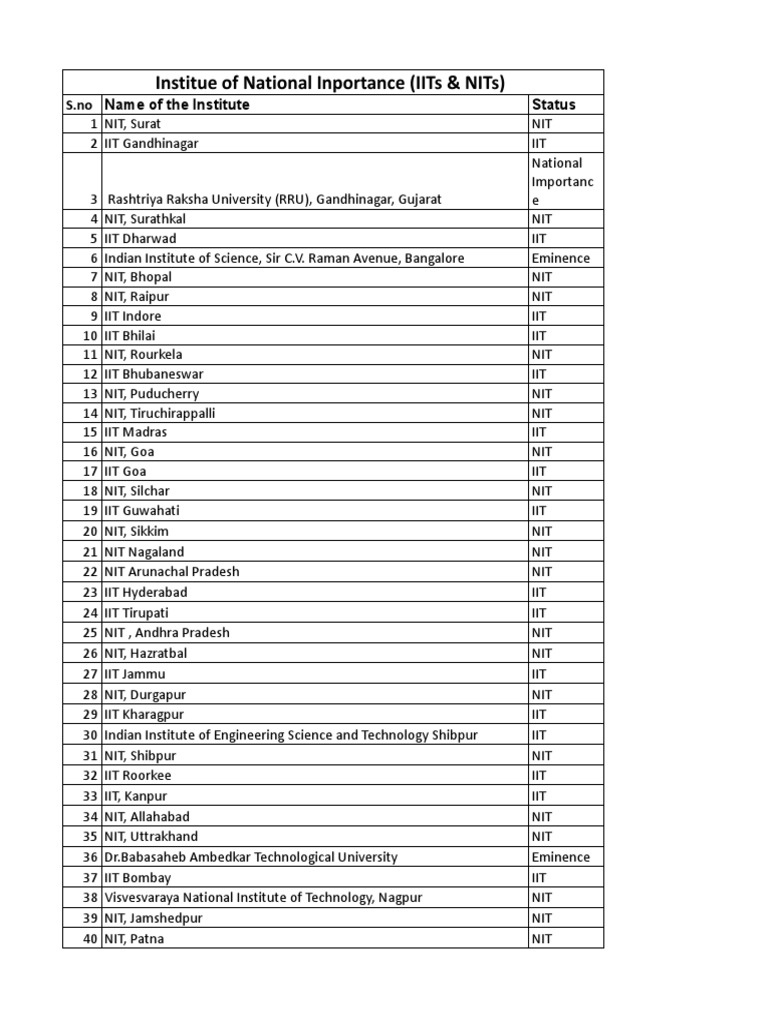 A Comprehensive List of National Institutes of Technology (NITs) and ...