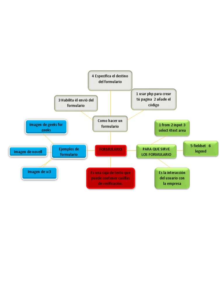 Mapa Mental de Rocio | PDF