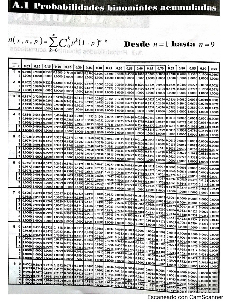 Tablas Binomiales | PDF