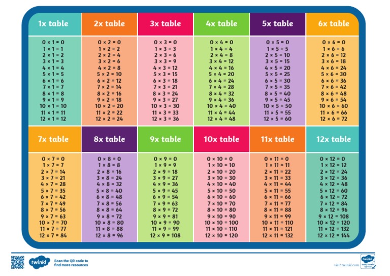 T N 6268 Times Table 1x To 12x Display Poster - Ver - 5 | PDF