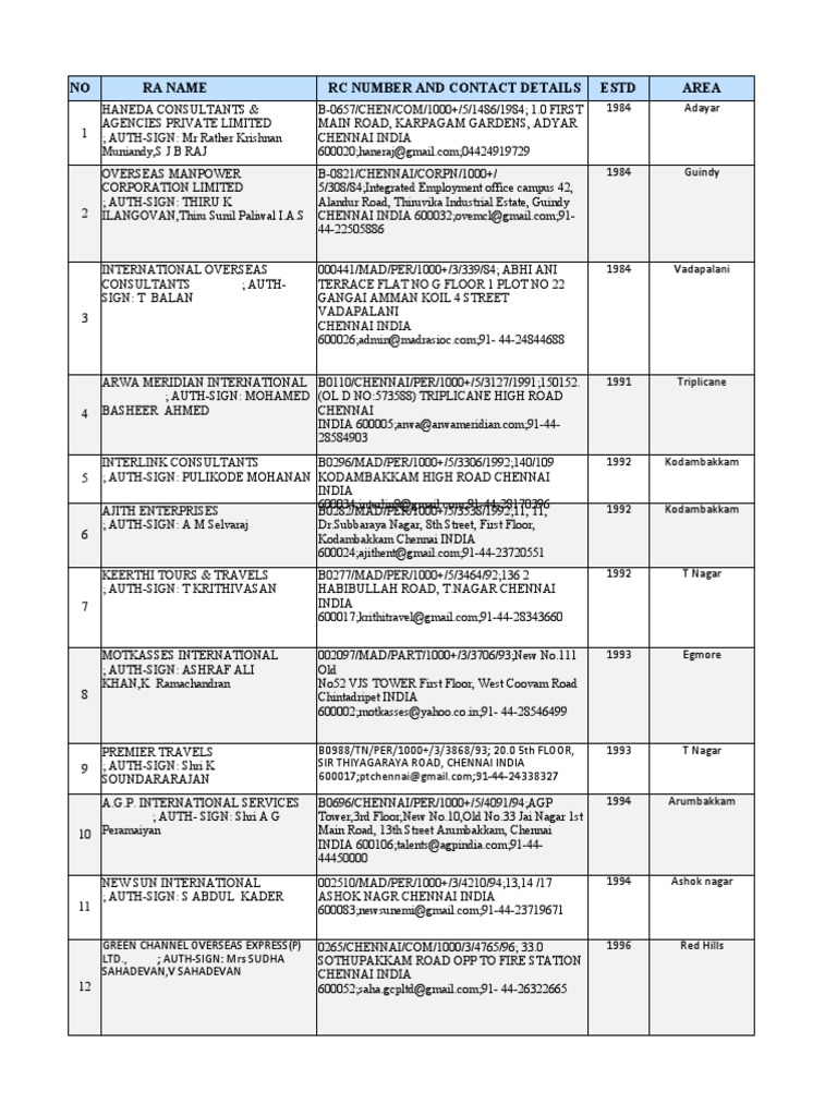 Ra List Chennai | PDF