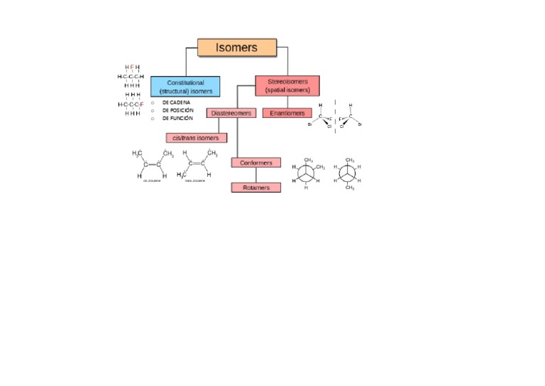 ESQUEMA ISOMERÍA | PDF