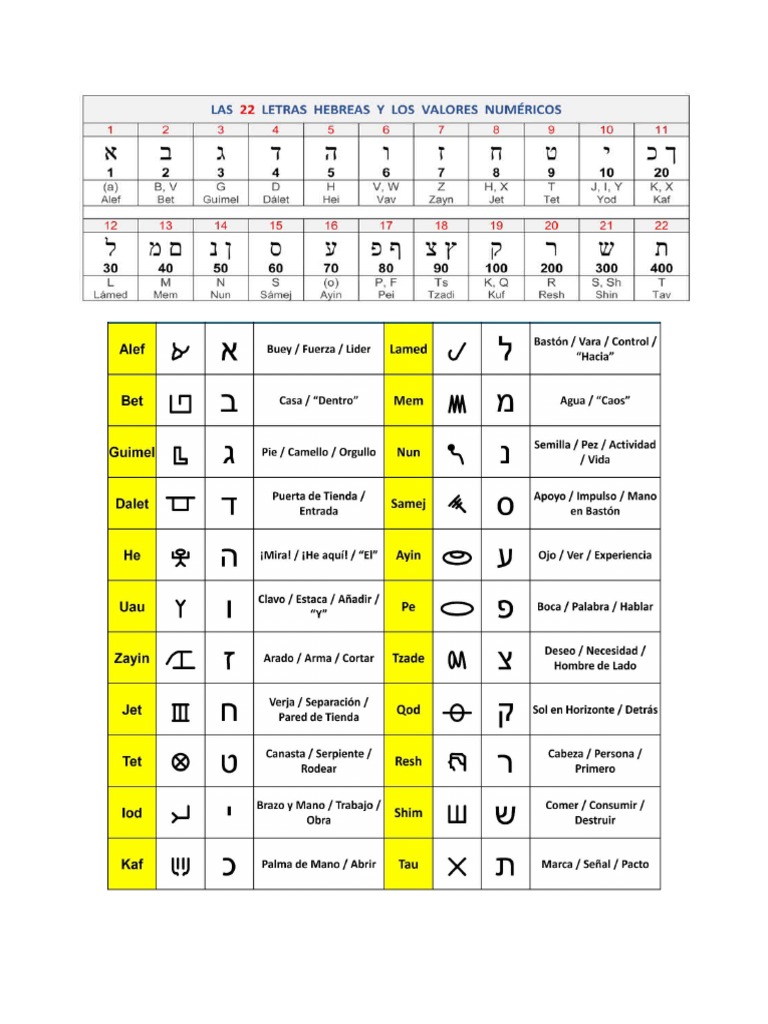Alefato Hebreo y Pictografico | PDF