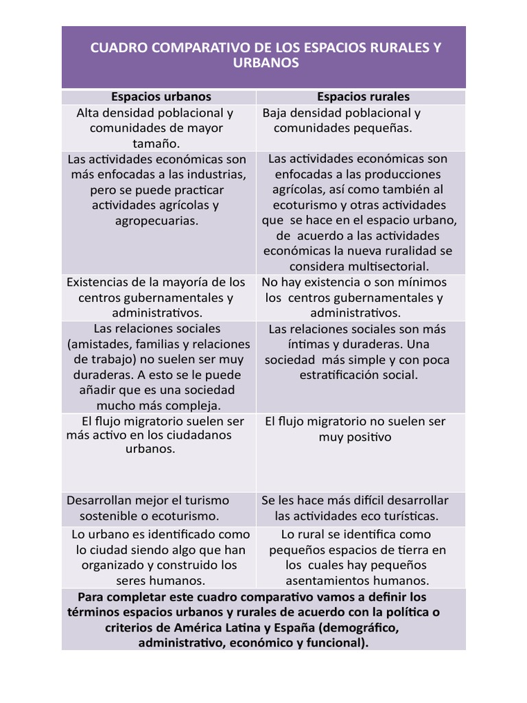 Cuadro Comparativo Rural y Urbano 3 | PDF | Área rural | Área urbana