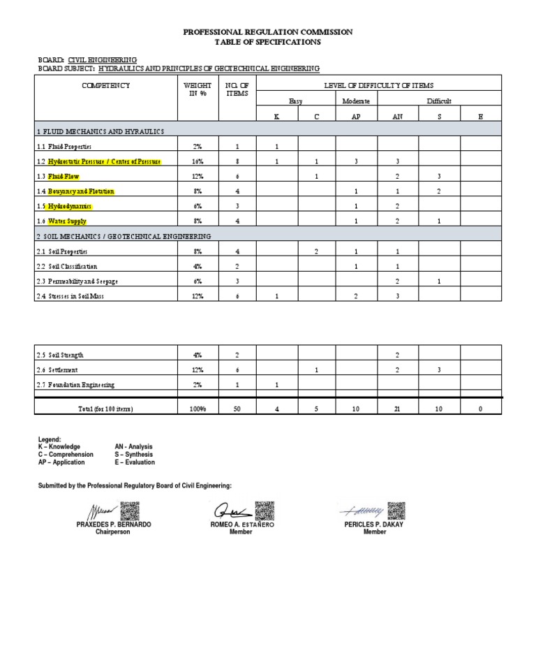 Civil Engineering - HGE | PDF | Soil Mechanics | Mechanics