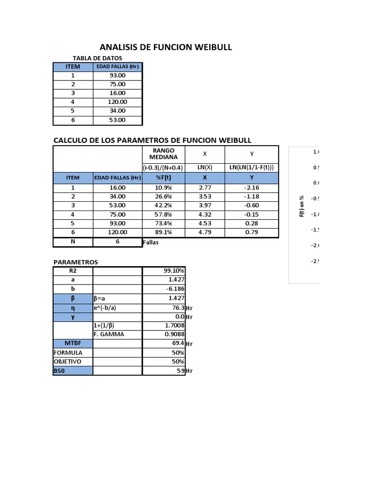 Practica 1 de Weibull | PDF