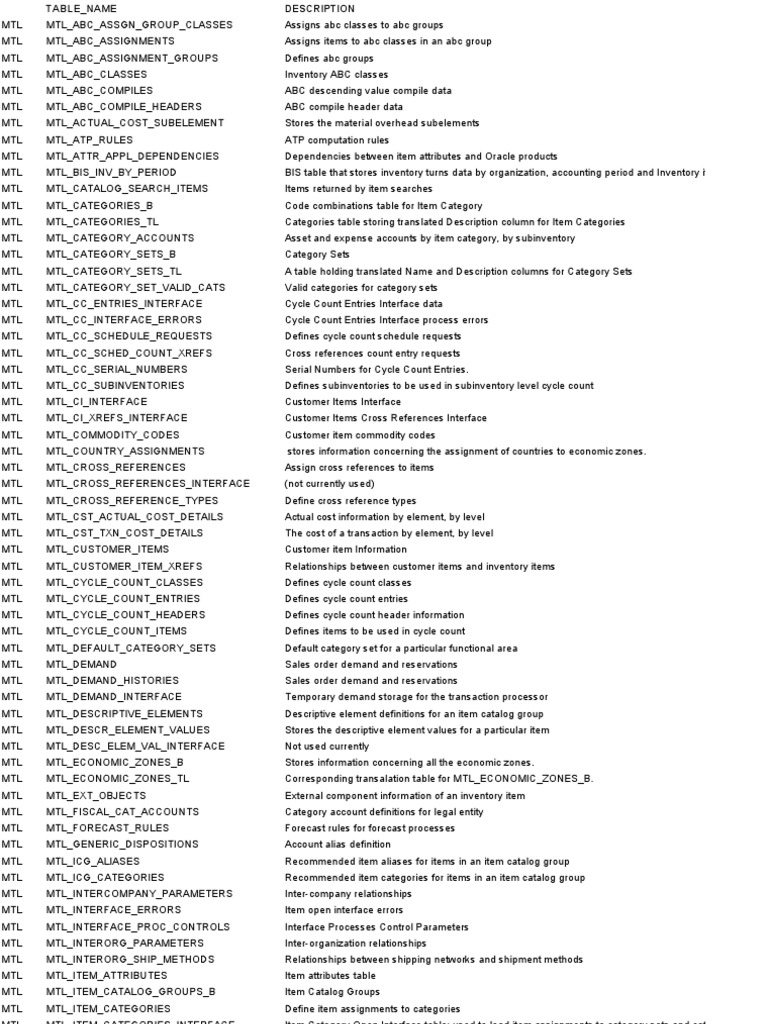 Oracle Ebs Tables Pdf Inventory Euro