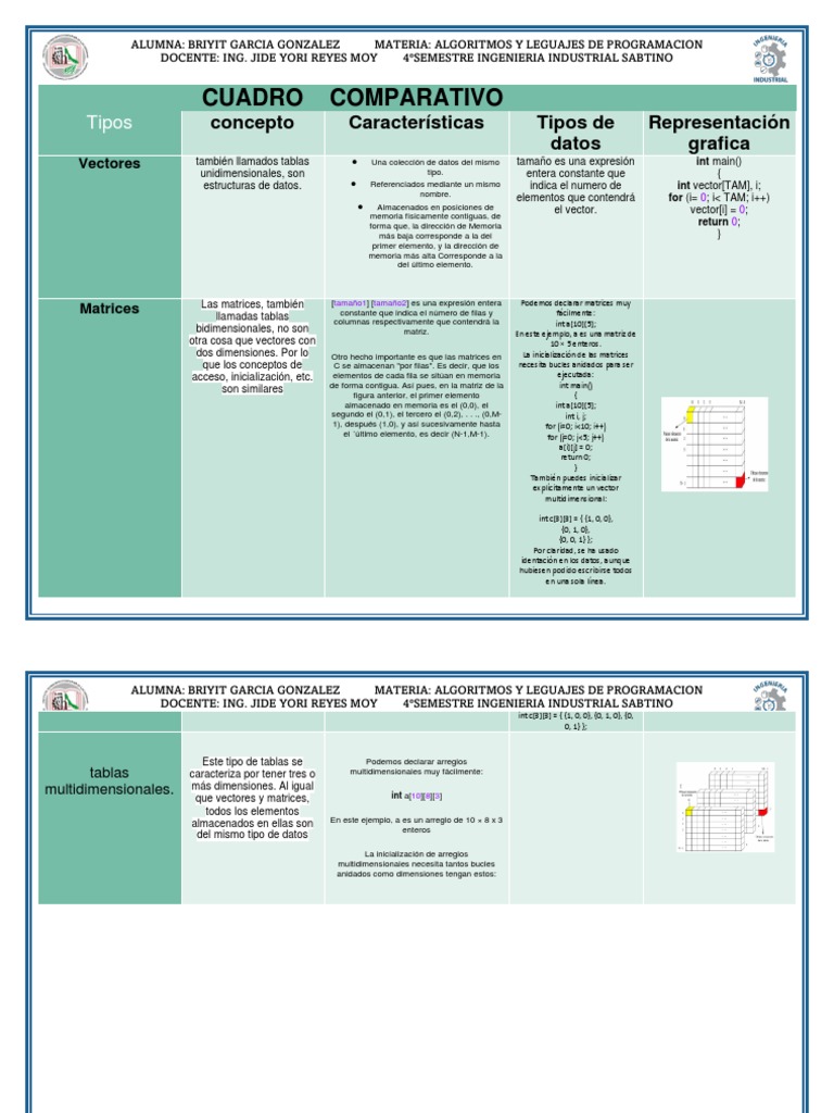 Cuadro Comparativo Algoritmos Pdf