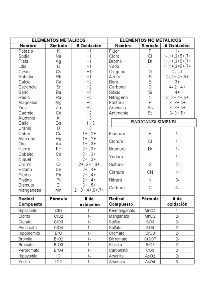 tABLAS DE ELEMENTOS Y PROPIEDADES | PDF | Elementos químicos | Compuestos químicos