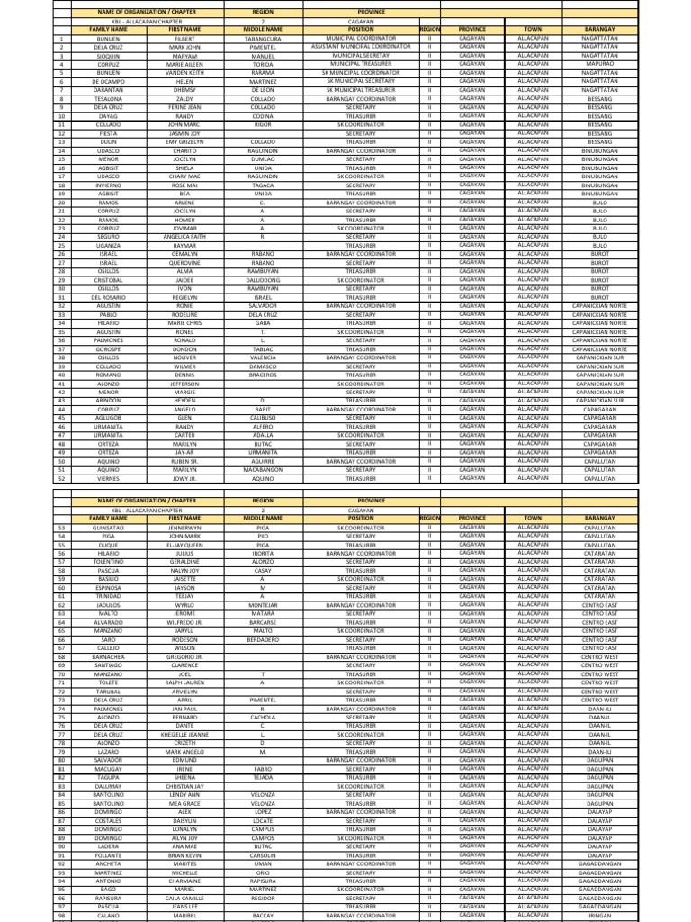 KBL Masterlist - Allacapan Chapter | PDF