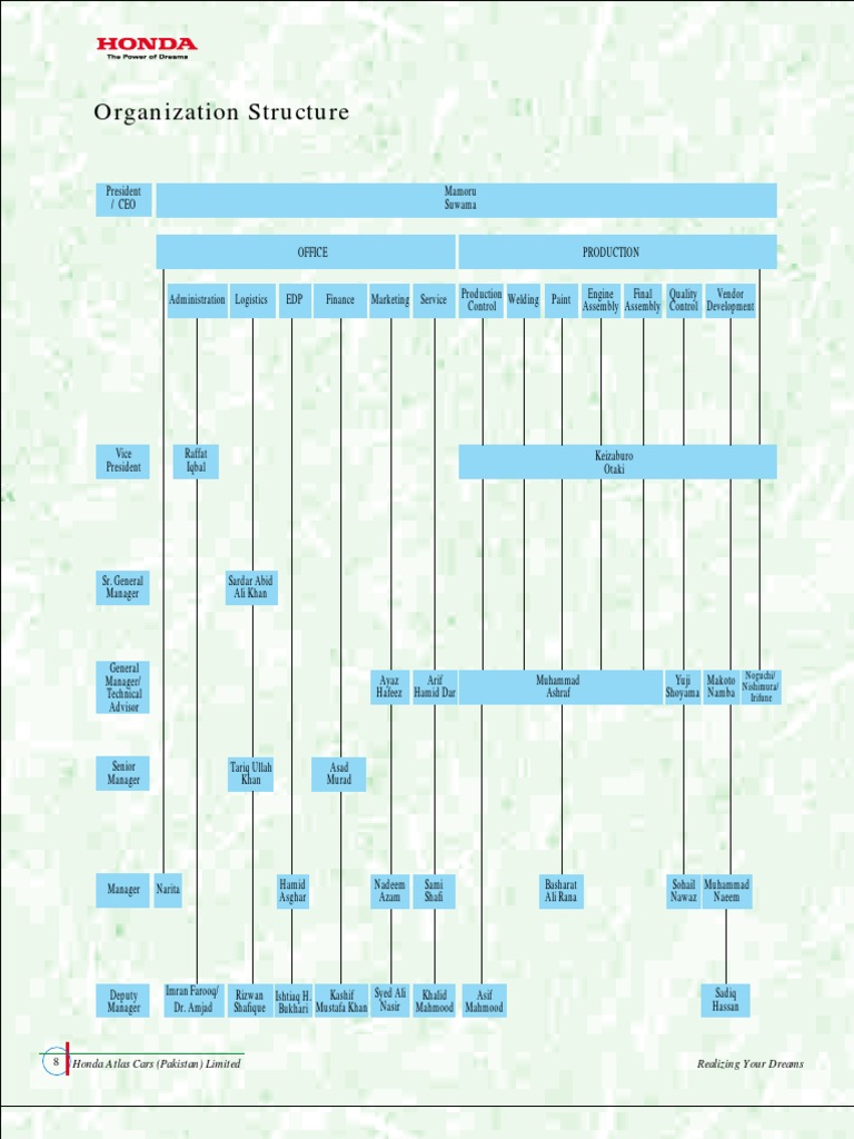 Atlas Honda Organization Structure | PDF